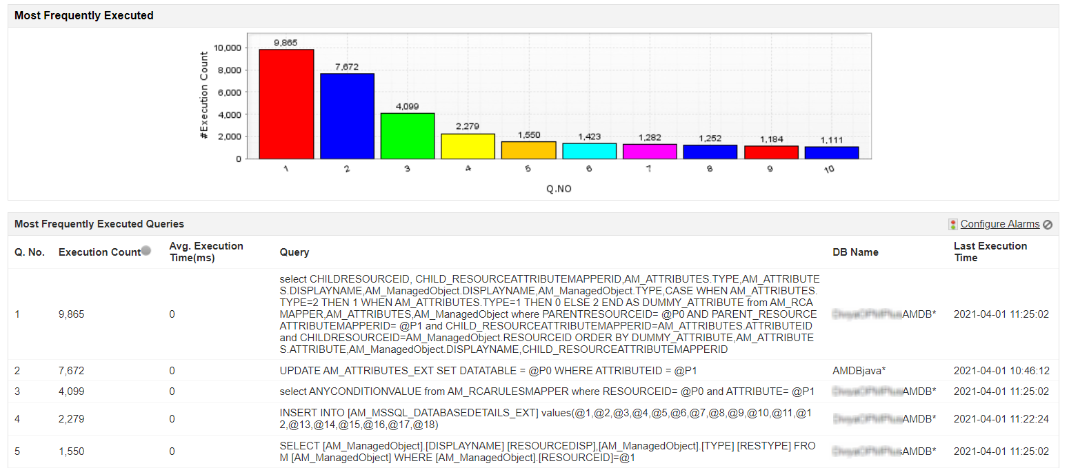 Optimisation Des Performances SQL Applications Manager De ManageEngine
