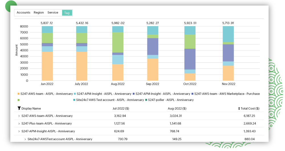 Resource Explorer with CloudSpend