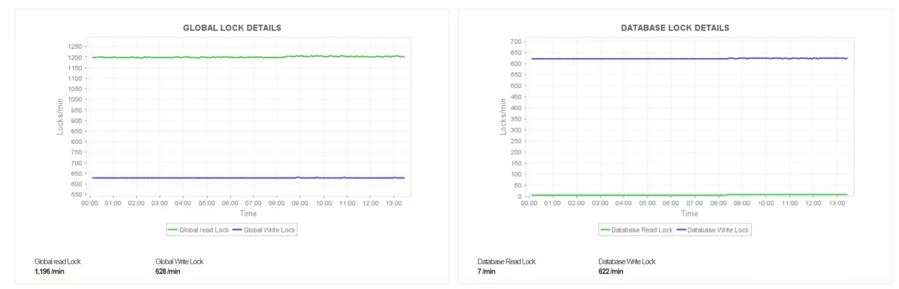 Surveillance des Performances MongoDB - Applications Manager de ...