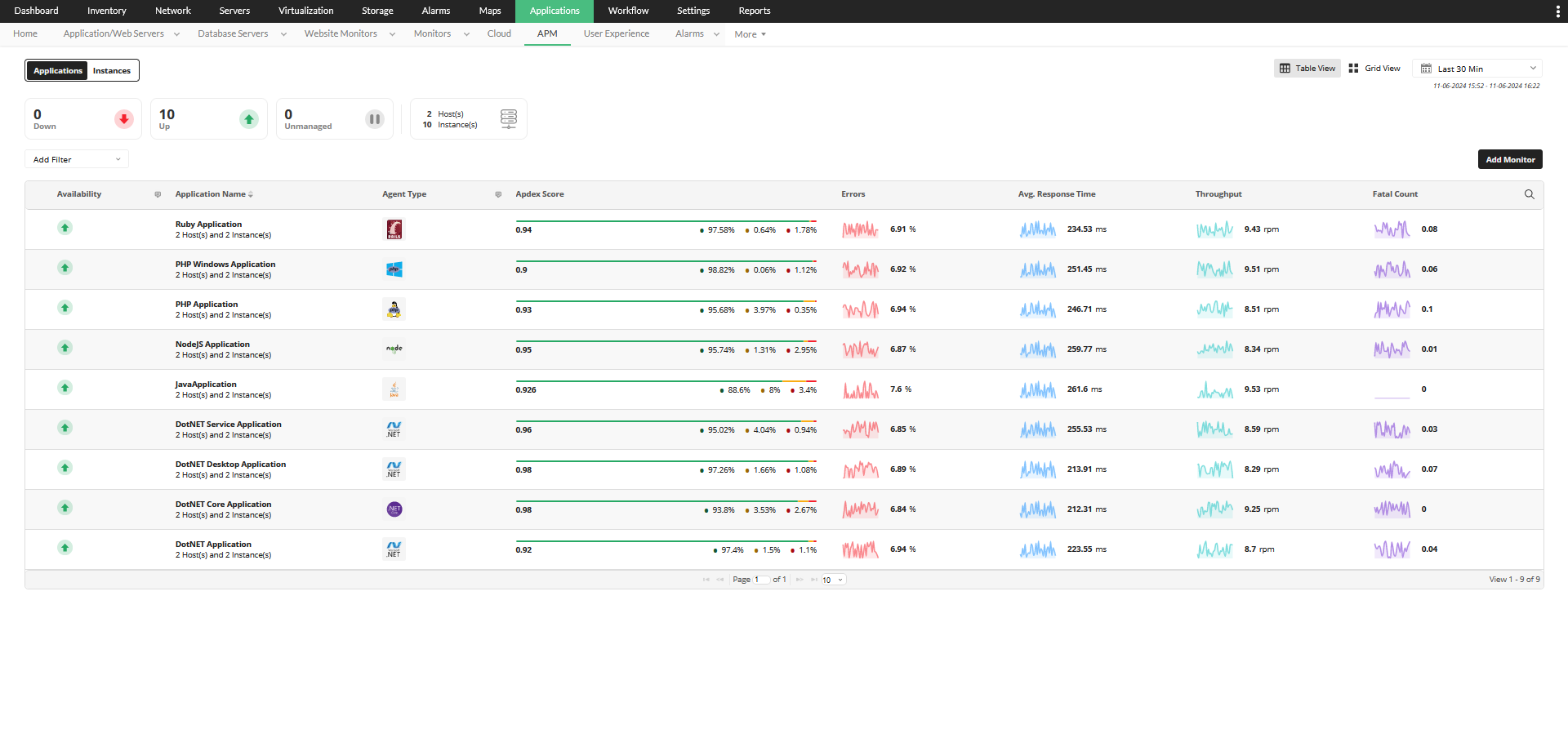 Analyse globale - ManageEngine OpManager Plus