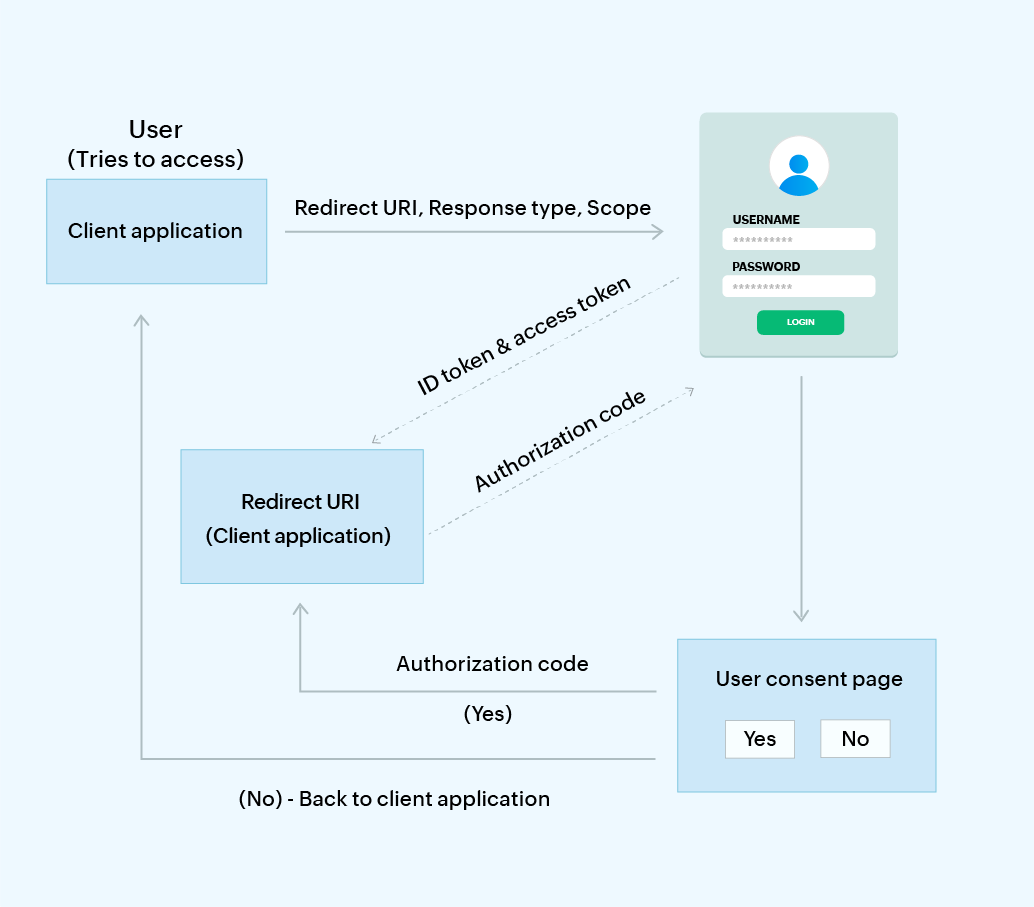 Authentification unique OpenID/OAuth - ADSelfService Plus