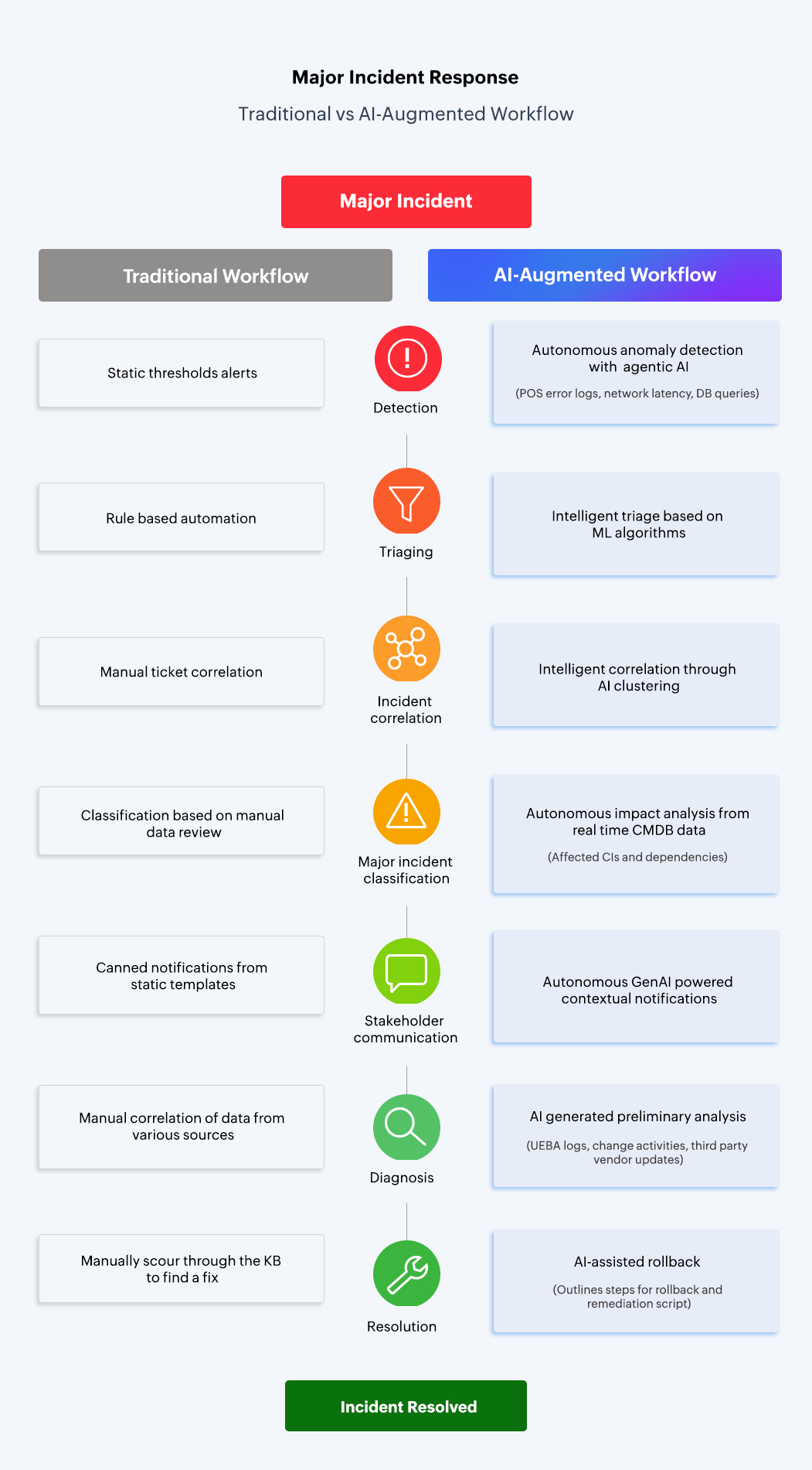 Agentic AI for major incident response: How it works with example