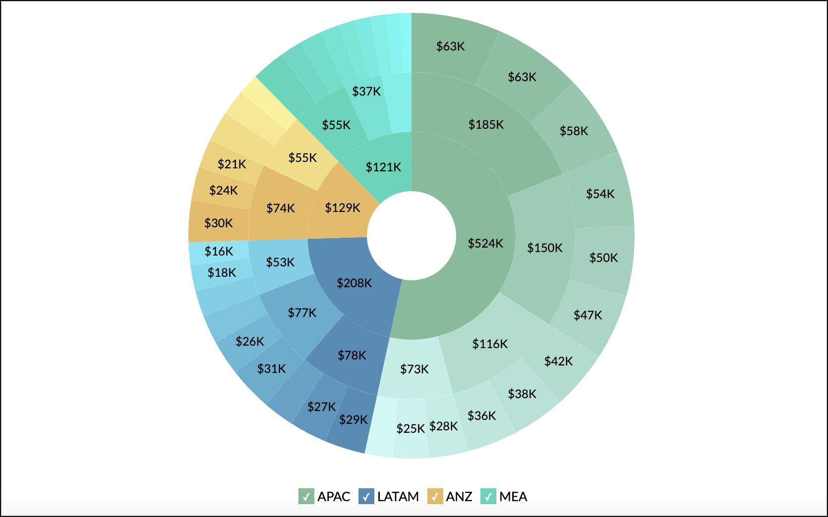 Sunburst Chart | Analytics Plus
