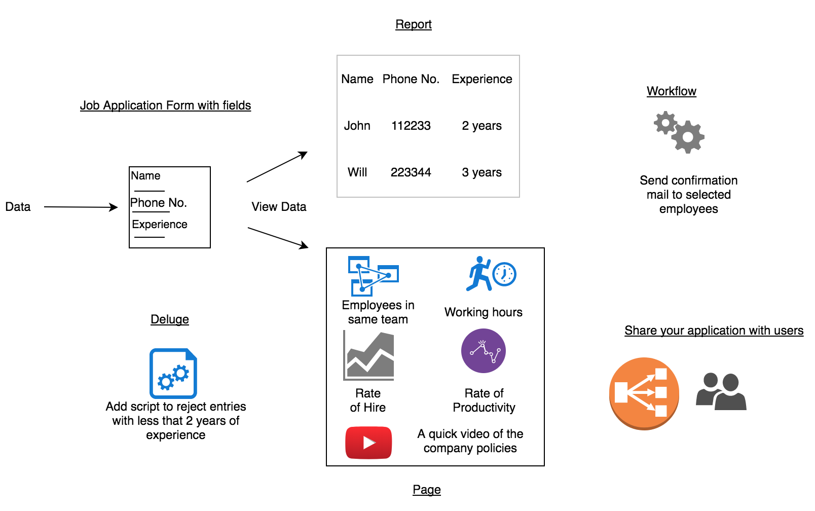 Understand application | ManageEngine AppCreator Help