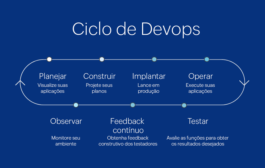 O que é DevOps? - Um guia completo sobre DevOps | ManageEngine Applications Manager