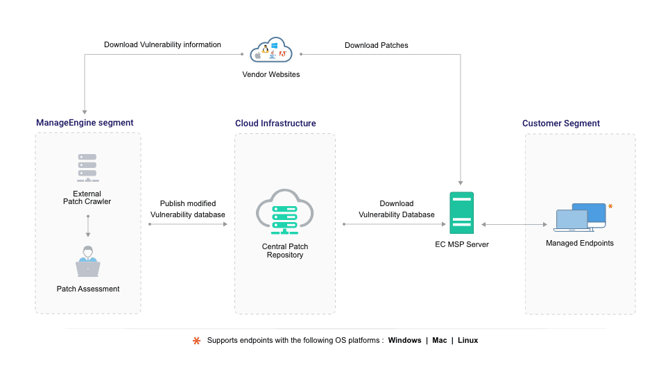 Software MSP para gerenciamento de endpoints - ManageEngine Endpoint ...