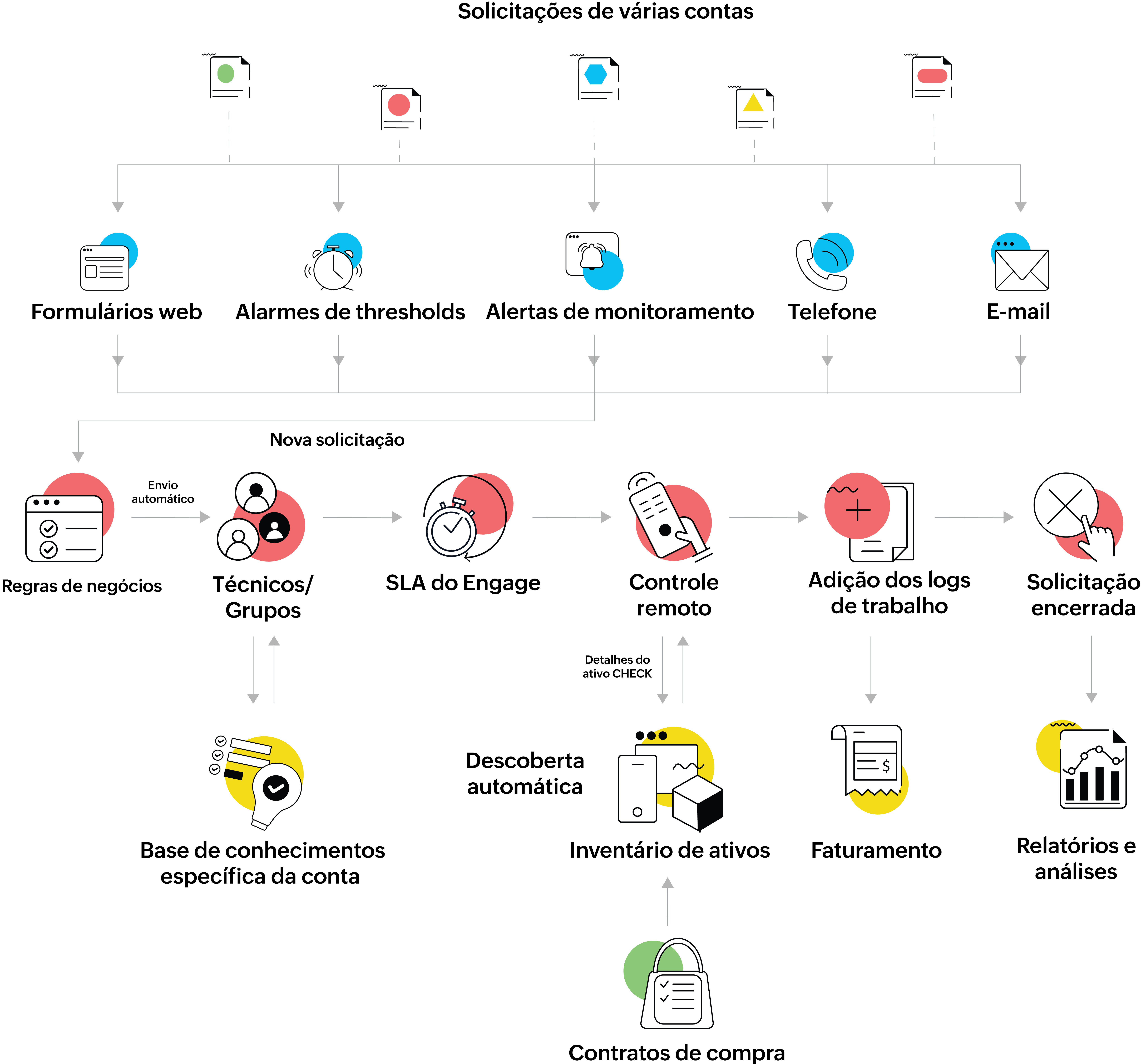 Recursos do service desk MSP | ManageEngine ServiceDesk Plus MSP