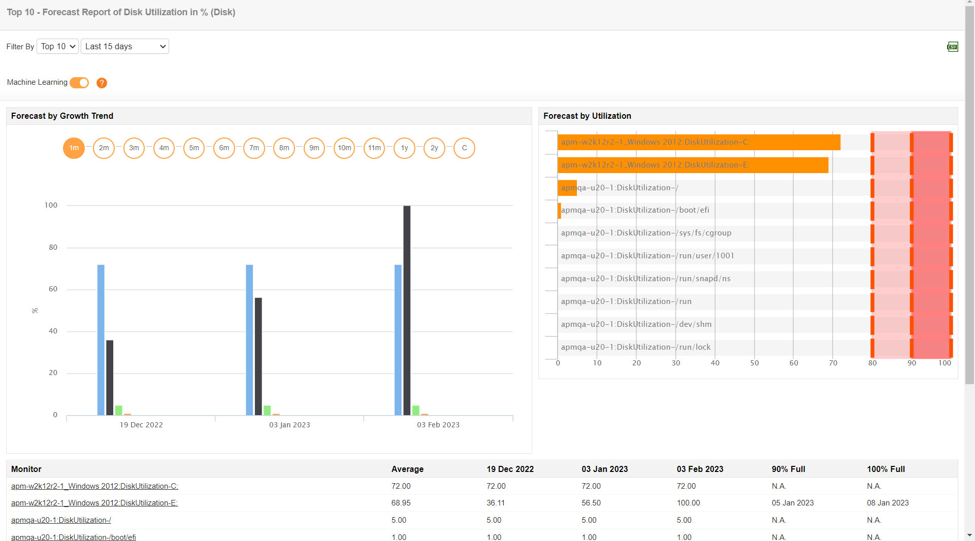 Analyse de la performance Oracle - ManageEngine Applications Manager