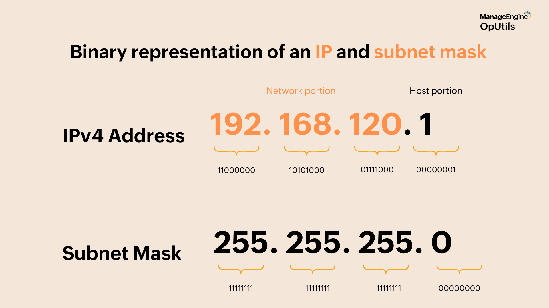 Notions fondamentales sur les adresses IP : définition, types et ...