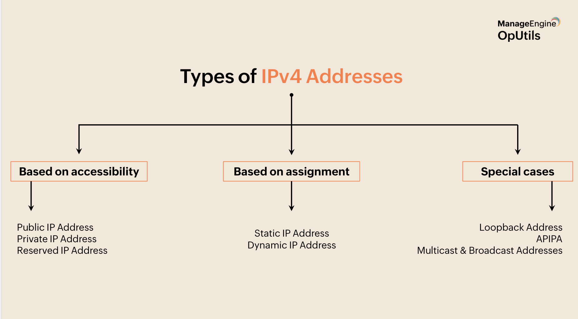 Notions fondamentales sur les adresses IP : définition, types et ...