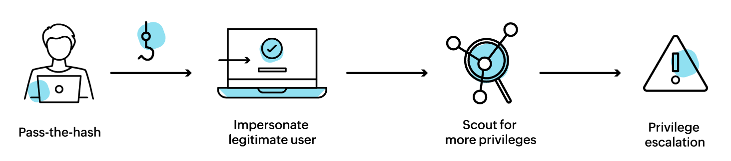 Attaque de type pass-the-hash