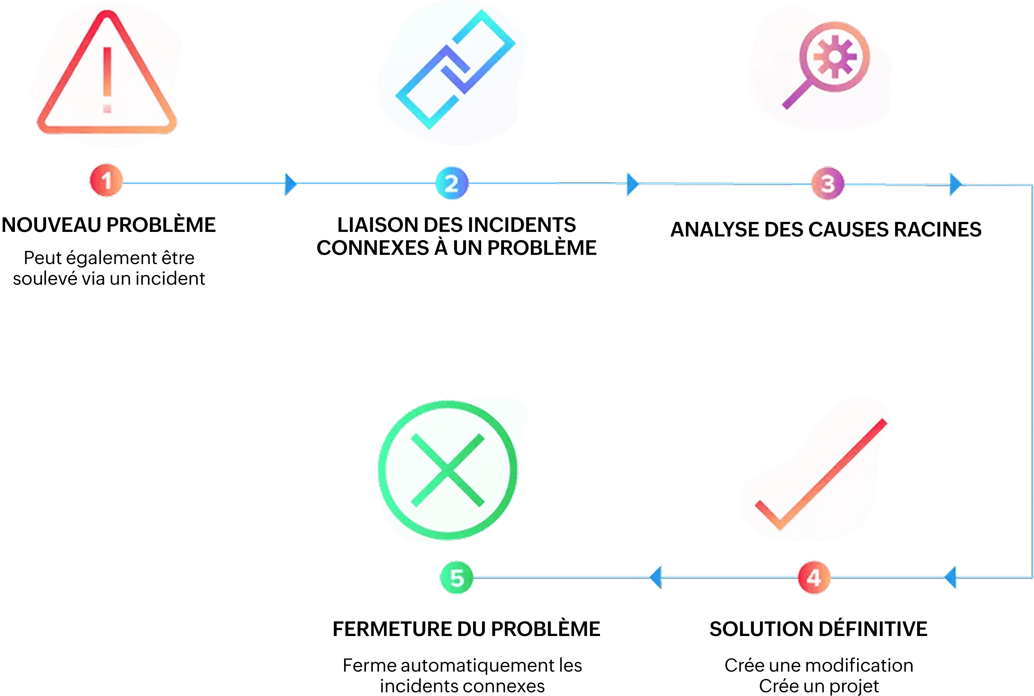 La gestion des problèmes selon ITIL : définition, processus et avantages