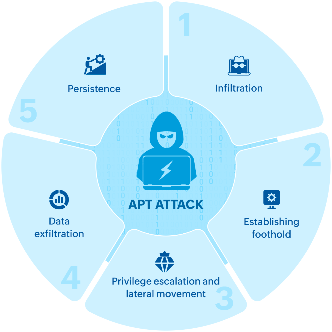 ¿Qué es la amenaza persistente avanzada (APT)? | ¿Qué es APT ...